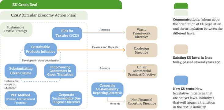 EU Ecodesign for Sustainable Products Regulation Proposal (ESPR)